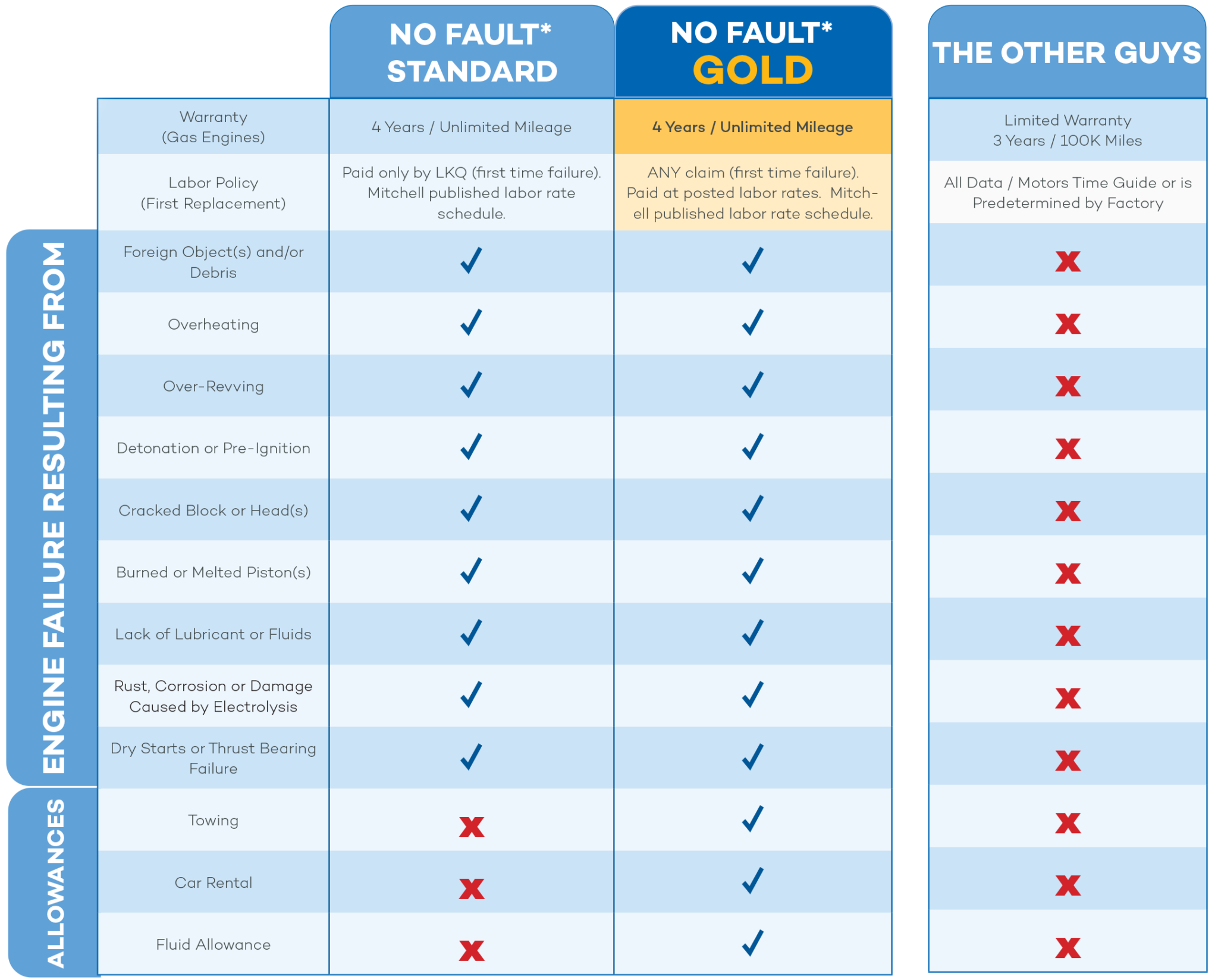 LKQ Remanufactured Engines – LKQ Corp